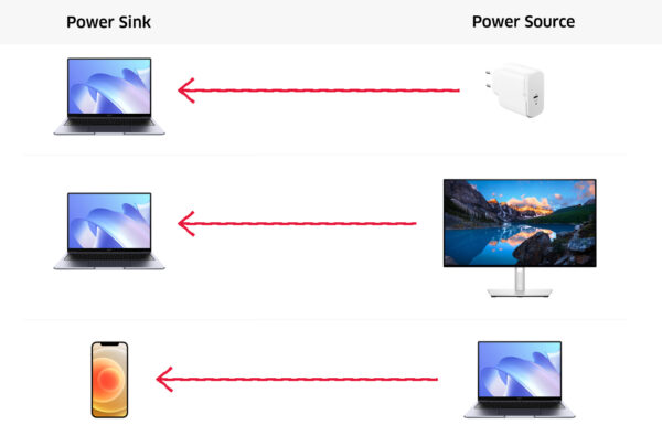 USB-C Roles | Unigraf